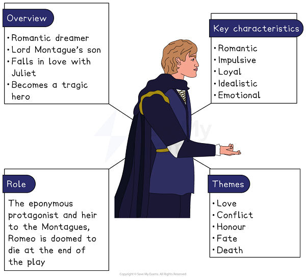 Romeo Montague Description Overview Of "Romeo And Juliet" By William