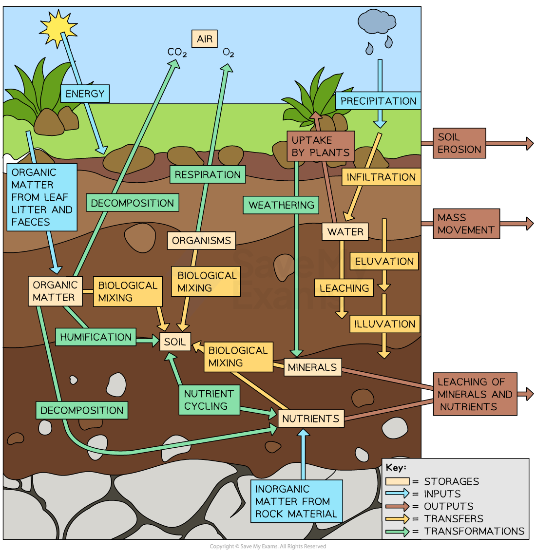 Soil Composition Diagram