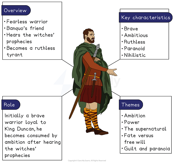Macbeth Plot Summary And Review Gcse English Marked Summary Of Macbeth