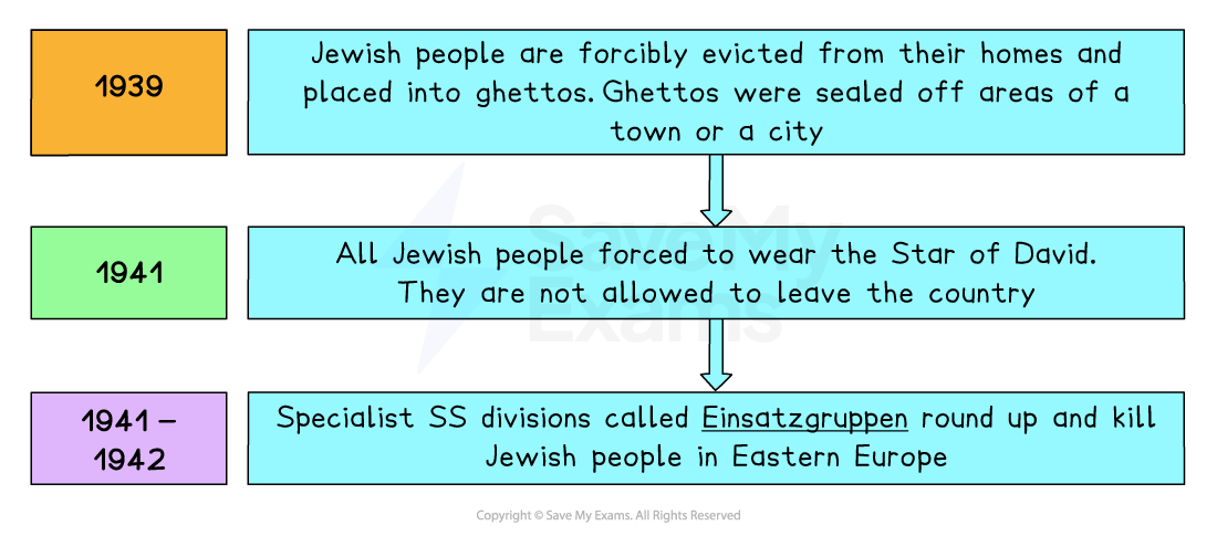 A Timeline Of Jewish History In Eastern Europe 17721919