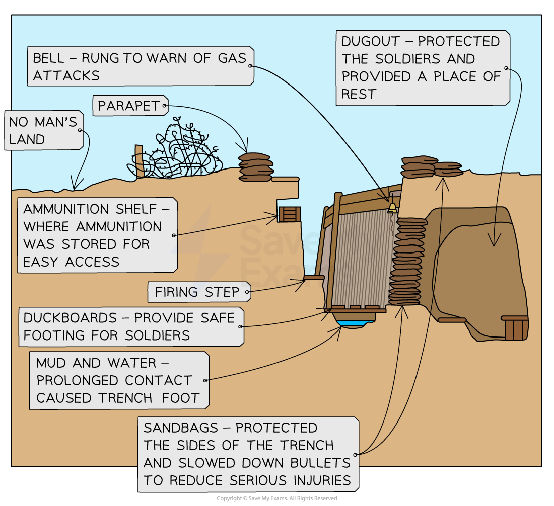Ww1 Trenches Diagram Ww1 Trench Layout