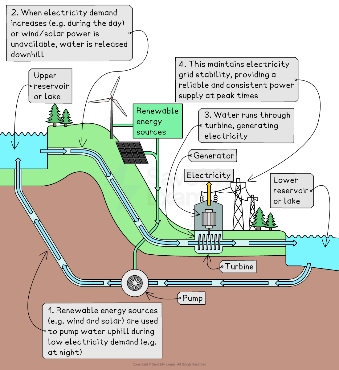 Hydroelectric Energy Diagram Hydroelectric Diagram Photos And Images