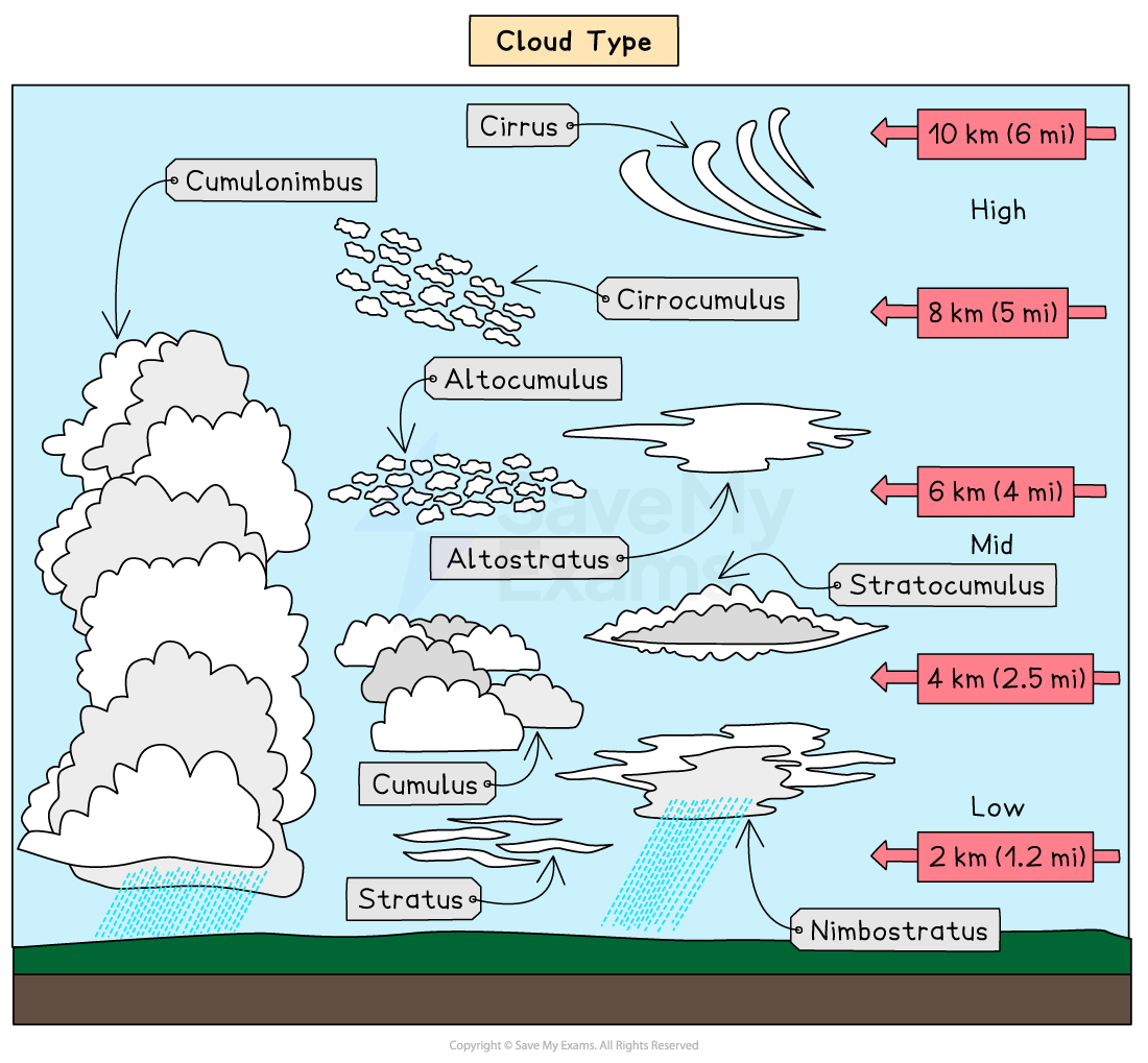 Types Of Clouds Chart Mad About Science Clouds Cloud Type Clouds
