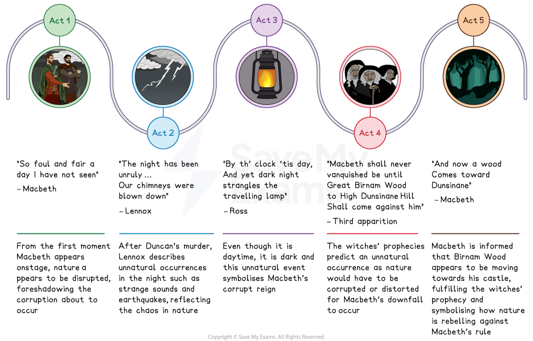 Macbeth Map Image UK Plays Locations