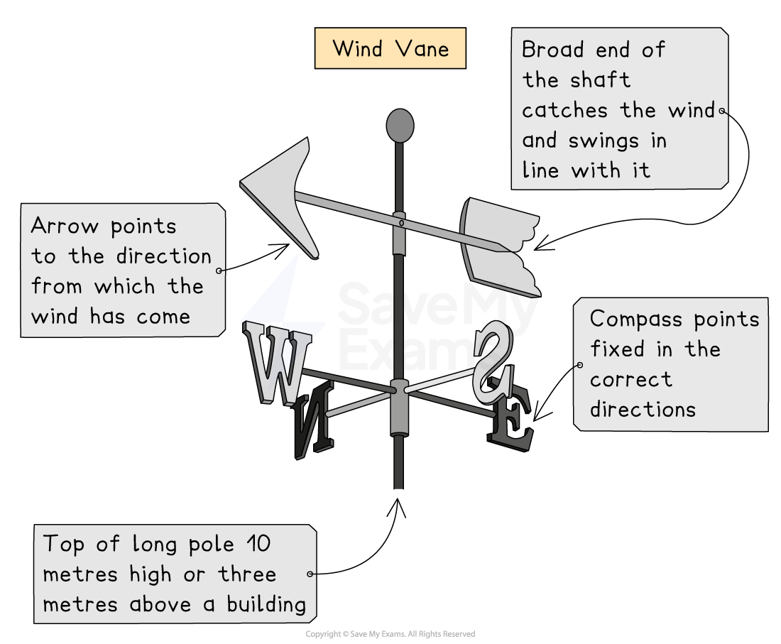 Wind Vane Diagram Model Rocket Weather Cocking