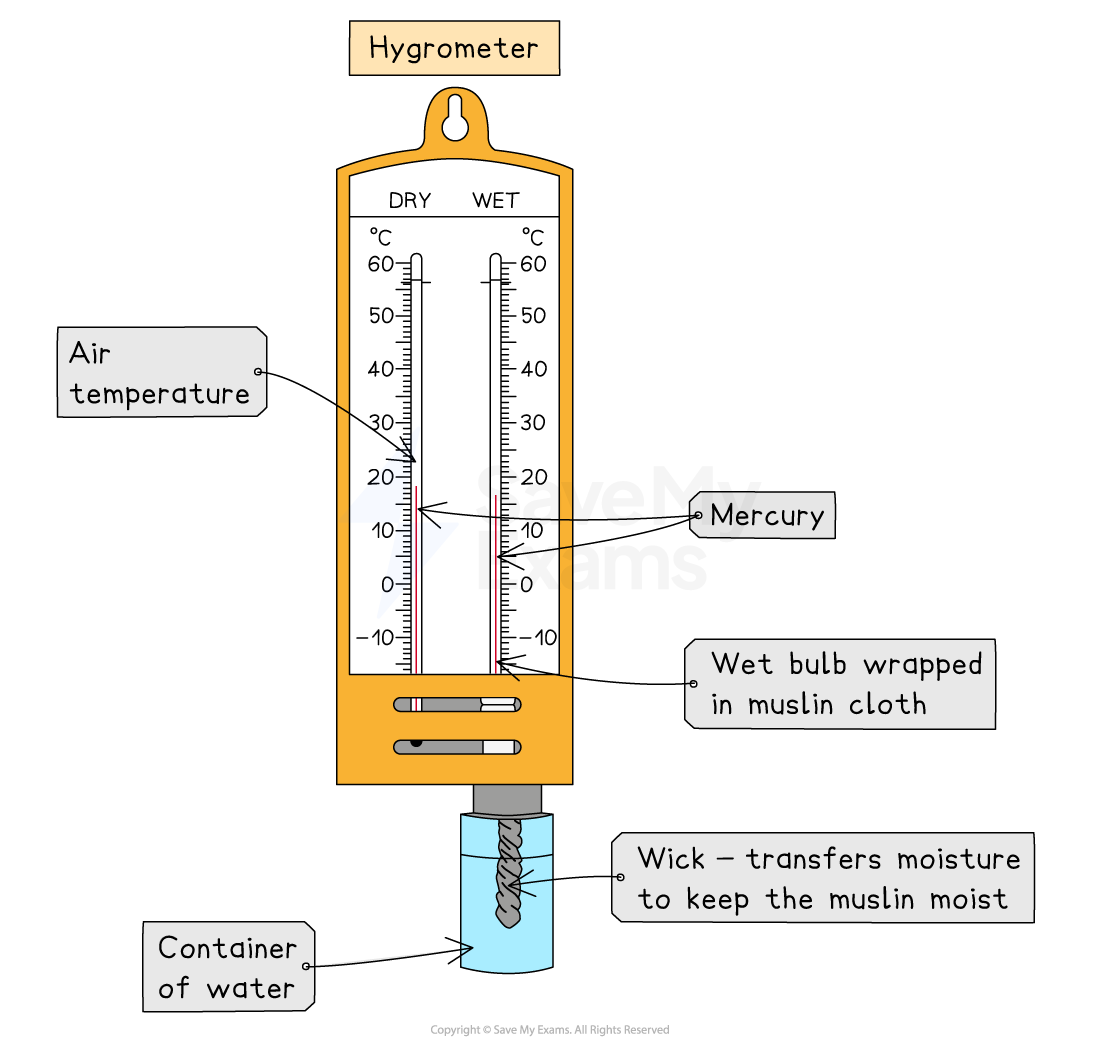 Hygrometer Labelled Diagram