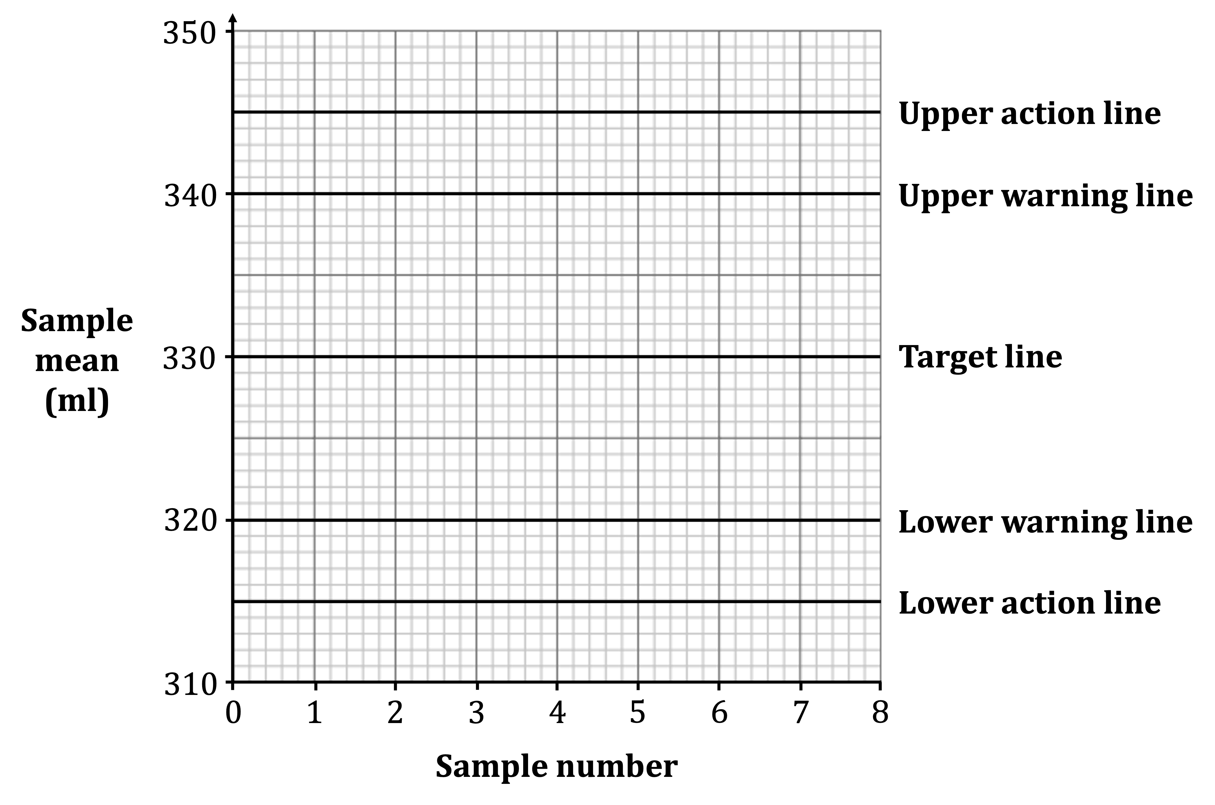 Control Charts Gcse Statistics