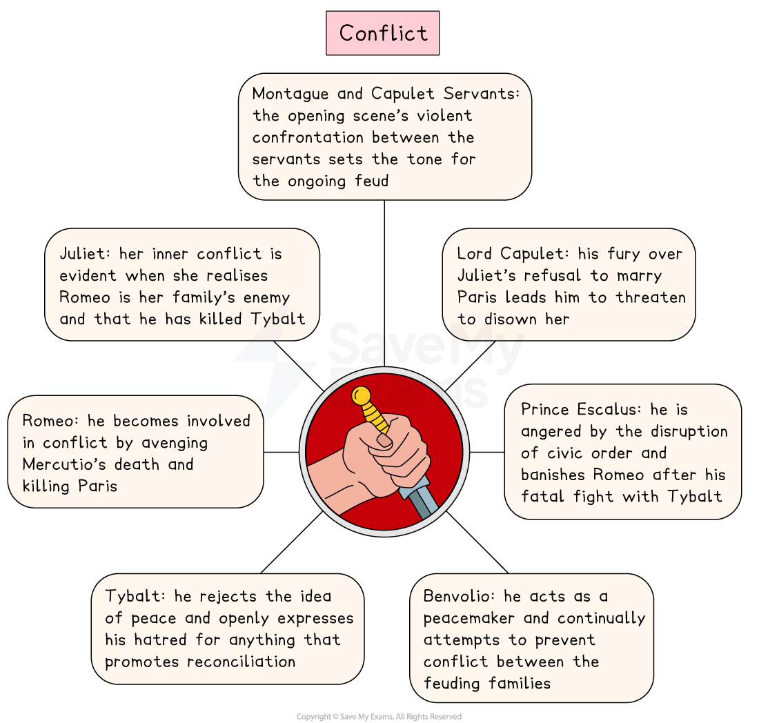 Which Character Experiences Internal Conflict Character Vs