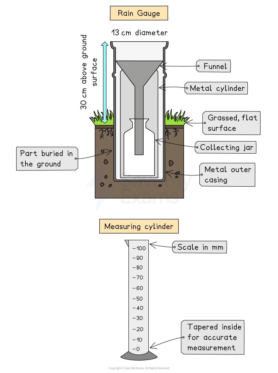 Labelled Diagram Of Stevenson Screen