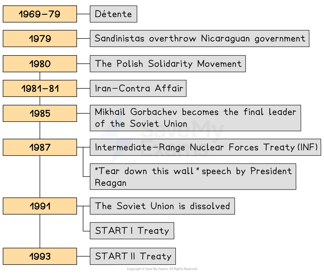 Collapse Of The Soviet Union Timeline Life Before The Collapse Of The