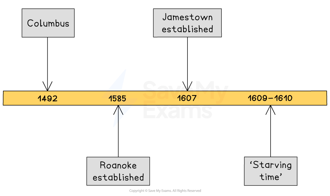 Us Timeline 1607 The Jamestown Colony