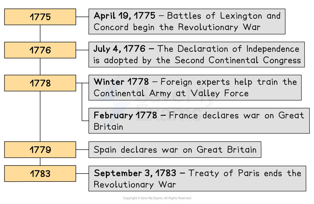 Declaration Of Independence To Declaration Of War Timeline
