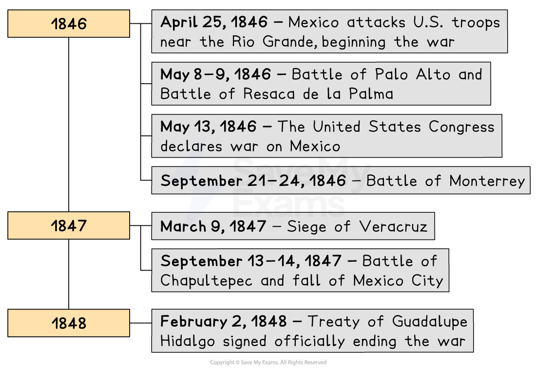 Spanish American War Timeline