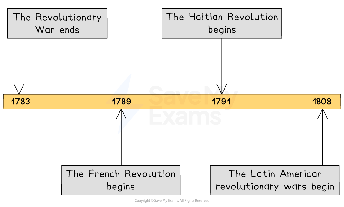 French And Indian War Timeline