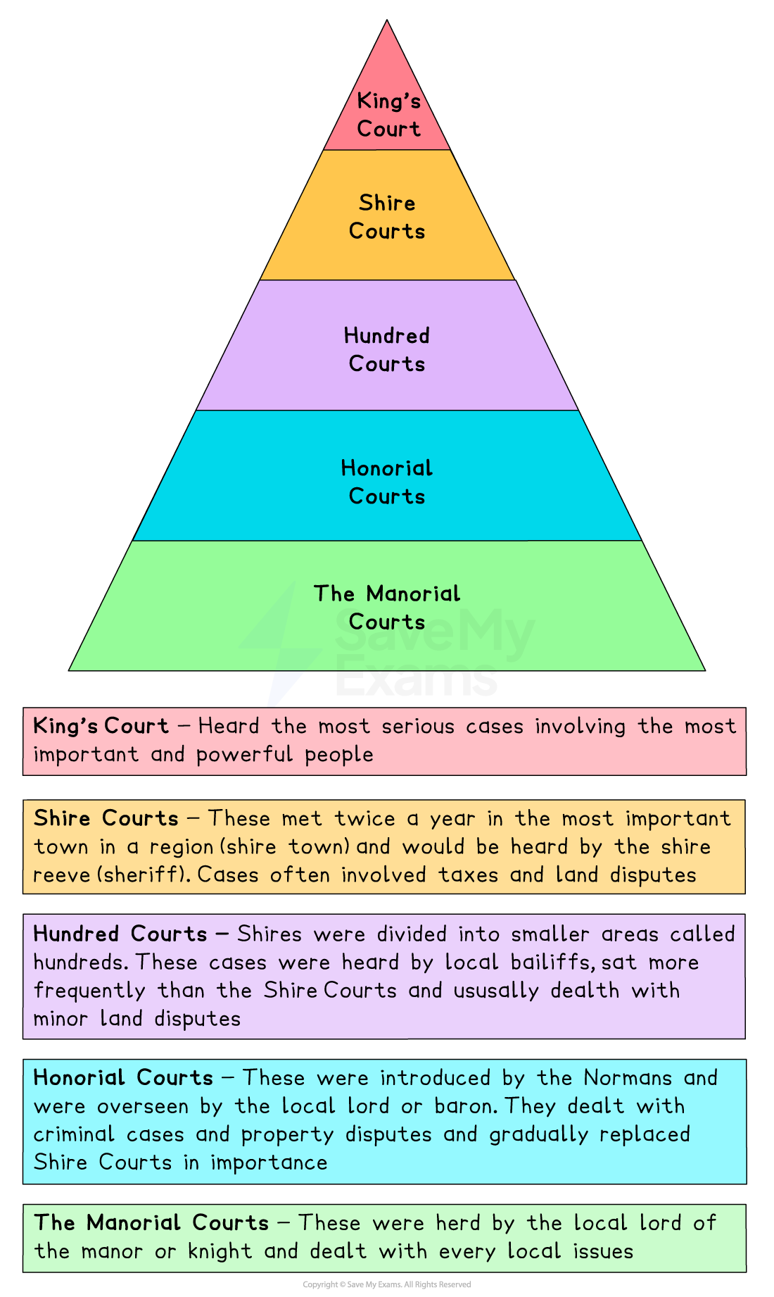 Medieval Clergy Hierarchy