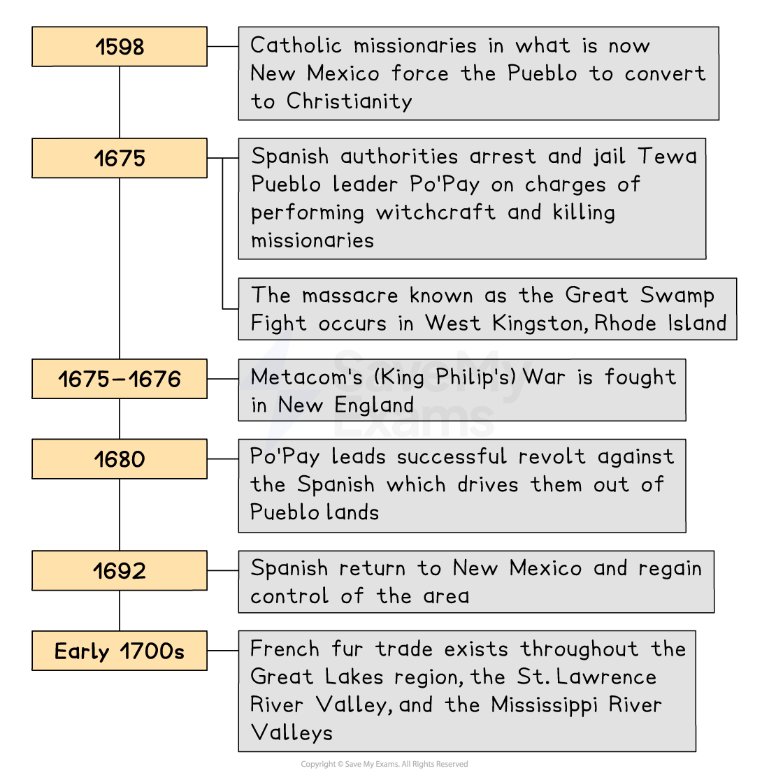 Early Europeans Timeline