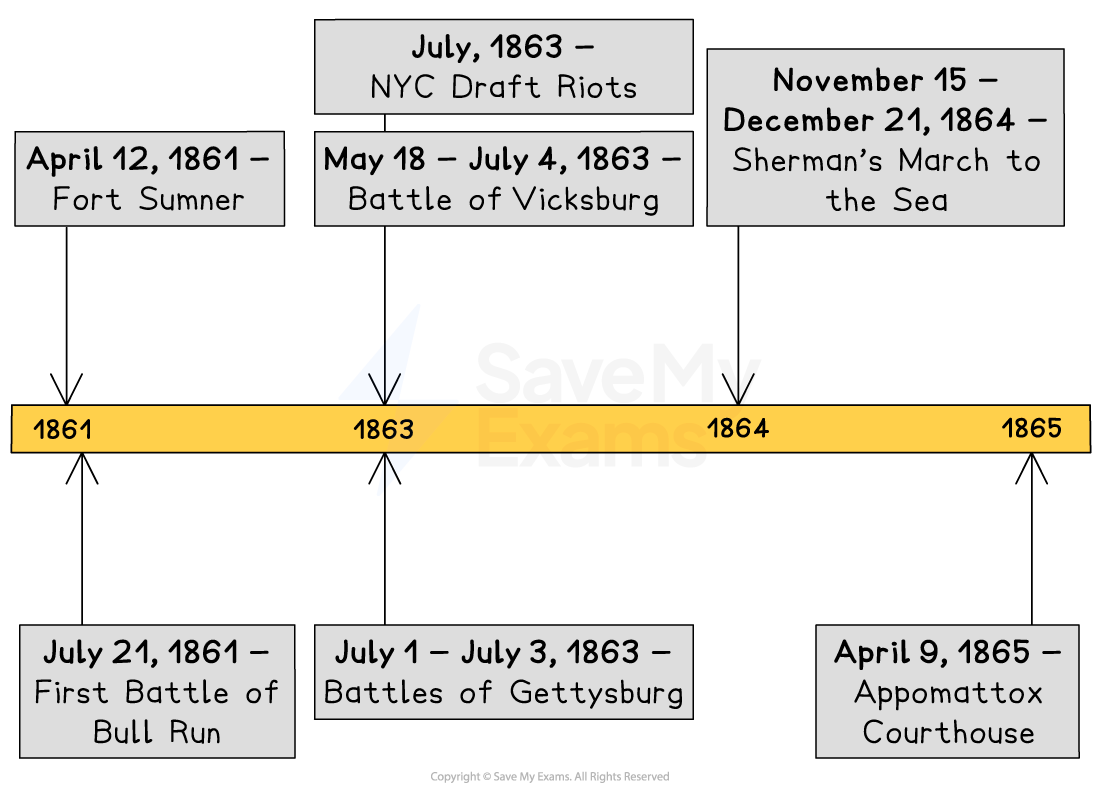 Civil War Battles Chart