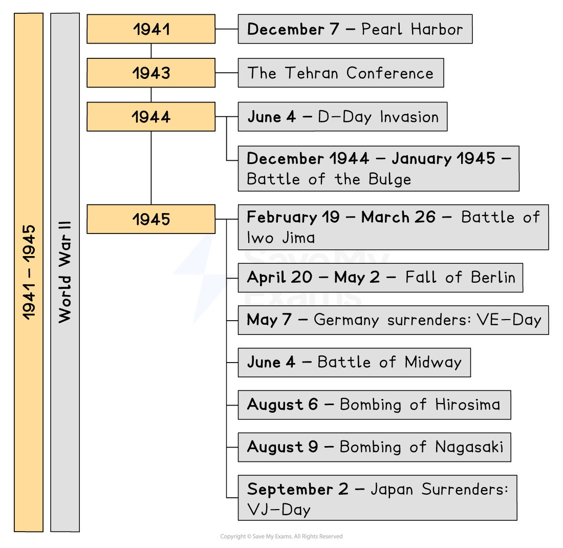 World War 2 Timeline Of Events