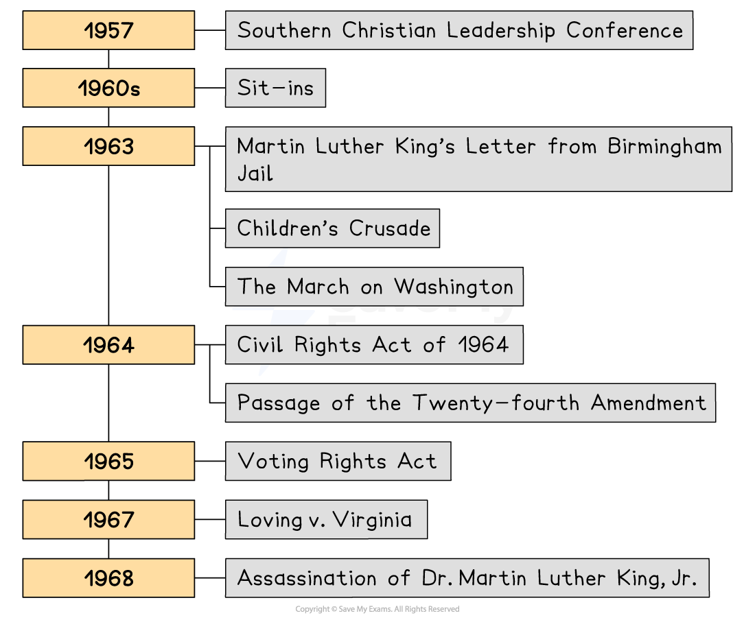 1960s Timeline Of Important Events
