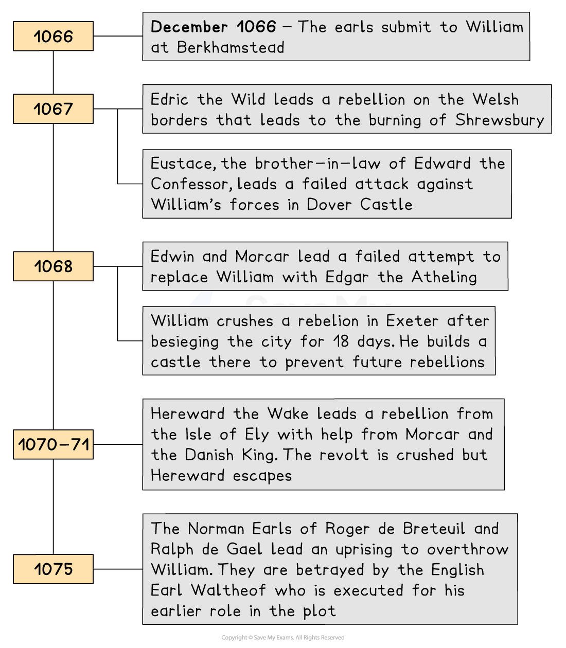 Battle Of Hastings Gcse Summary - Infoupdate.org