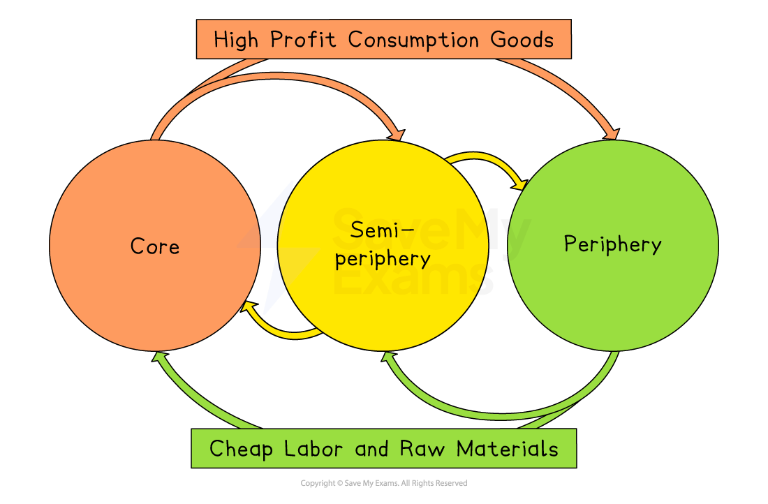 Wallerstein Core And Periphery