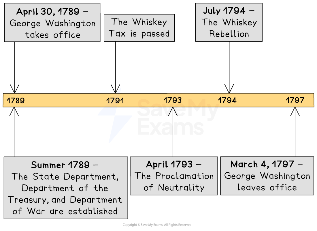 Civil War Timeline Major Events