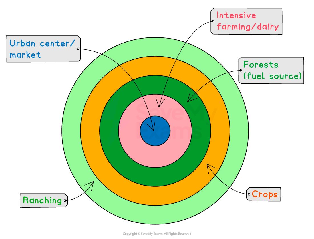 Modelo De Von Thunen