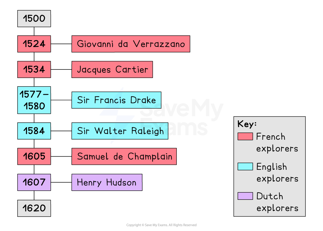 Jacques Cartier Timeline