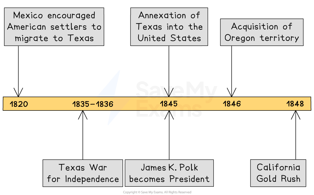 Timeline Texas Becoming A State Emerging Civil War