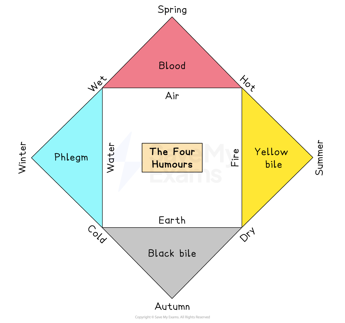 Hippocrates Four Humors