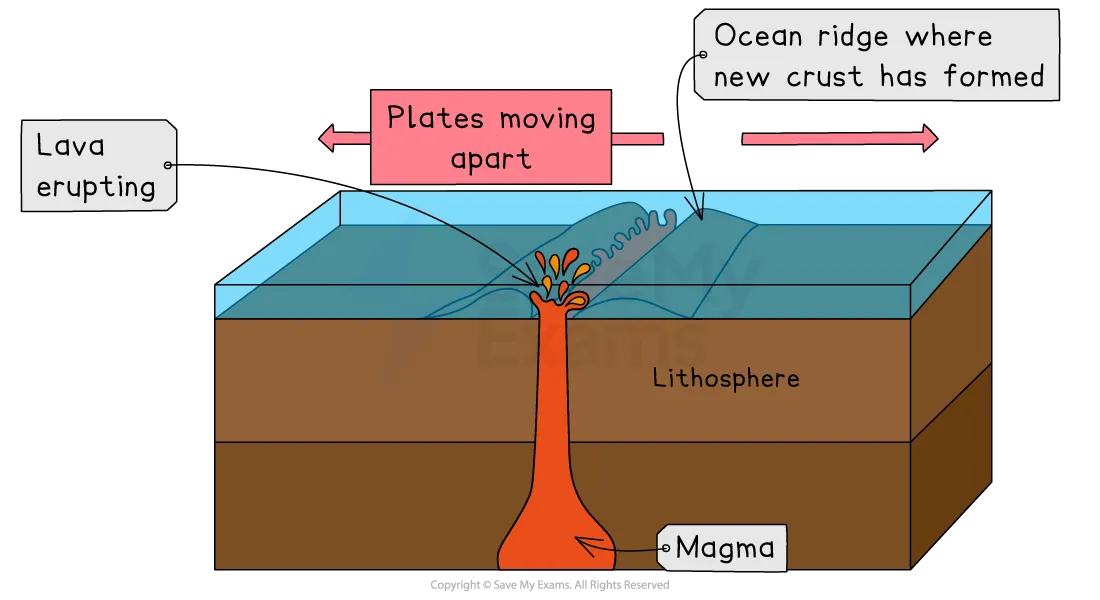 Plate Tectonics Diagram To Label PPT Plate Tectonics PowerPoint