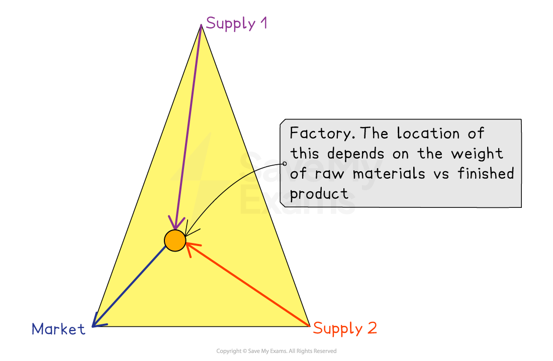 Weber Least Cost Location Theory