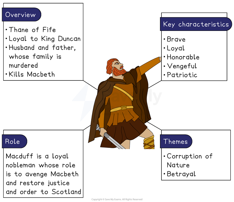 Macbeth Summary Macbeth Lesson Plans & Worksheets :: 217 240
