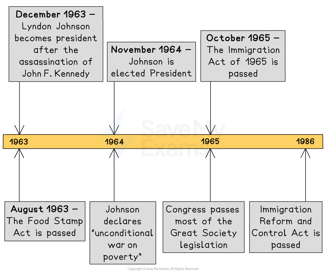 Great Society Timeline U.S. History Timeline