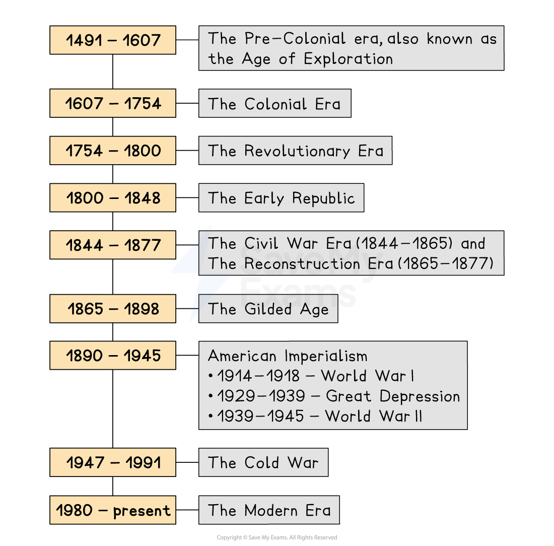 American Imperialism Timeline