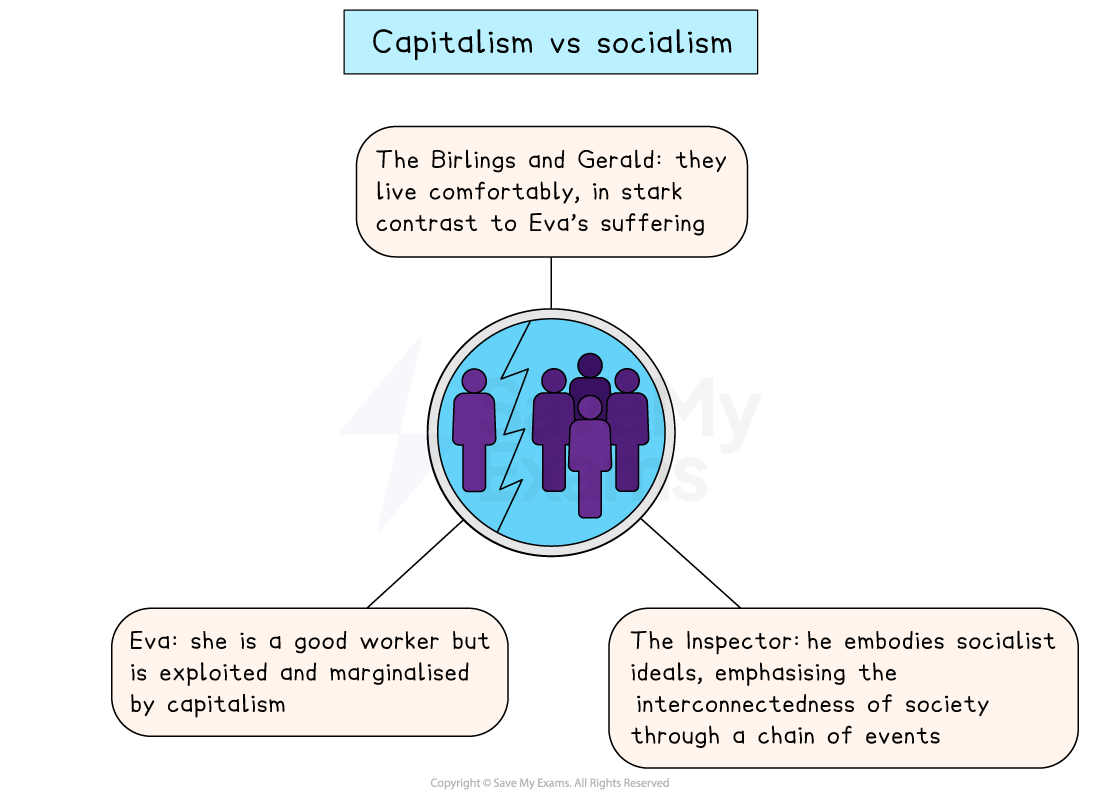 An Inspector Calls Revision Mind Map An Inspector Calls An Inspector
