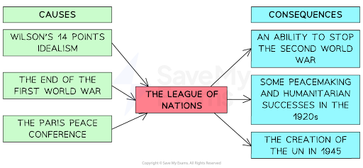 Igcse History Paper 2 Nov 2008 Model Question Papers