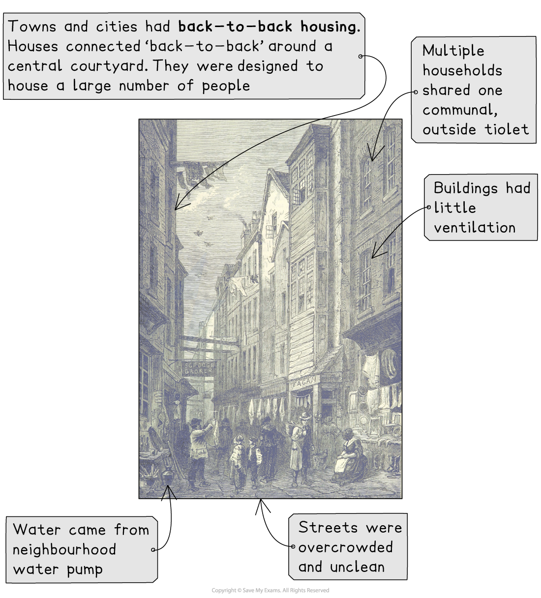 Urban Living Conditions Industrial Revolution When The Industrial