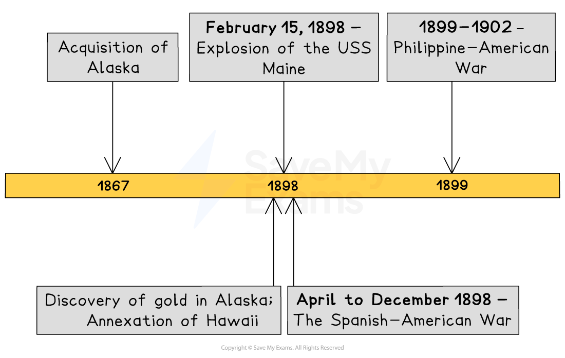 American Imperialism Timeline