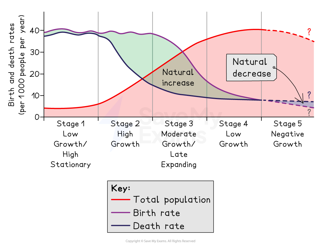 Epidemiological Transition Model Ap Human Geography