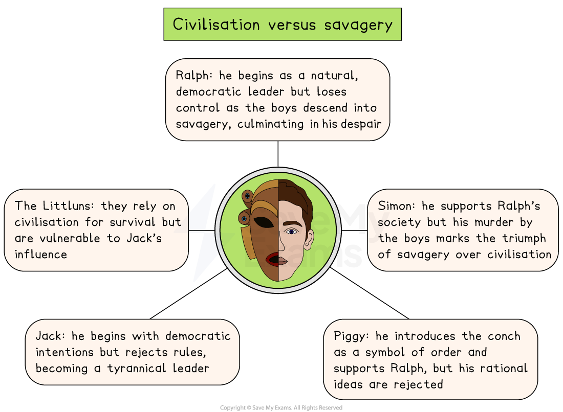 Ralph Lord Of The Flies Personality