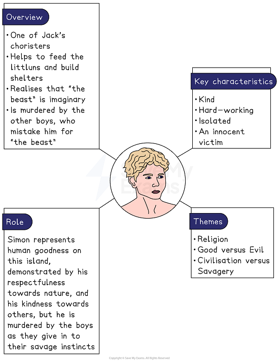 Simon Lord Of The Flies Quotes