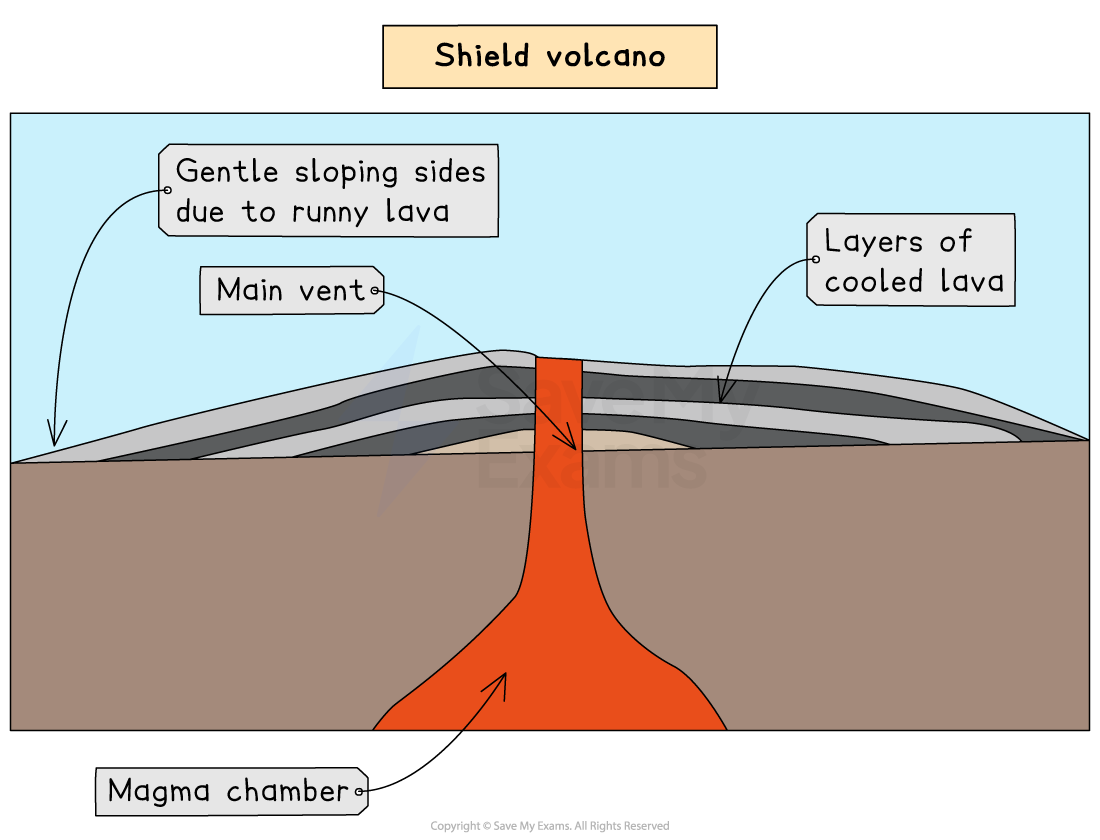 How Are Shield Volcanoes Created