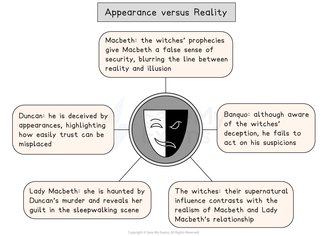 Appearance Versus Reality Symbols