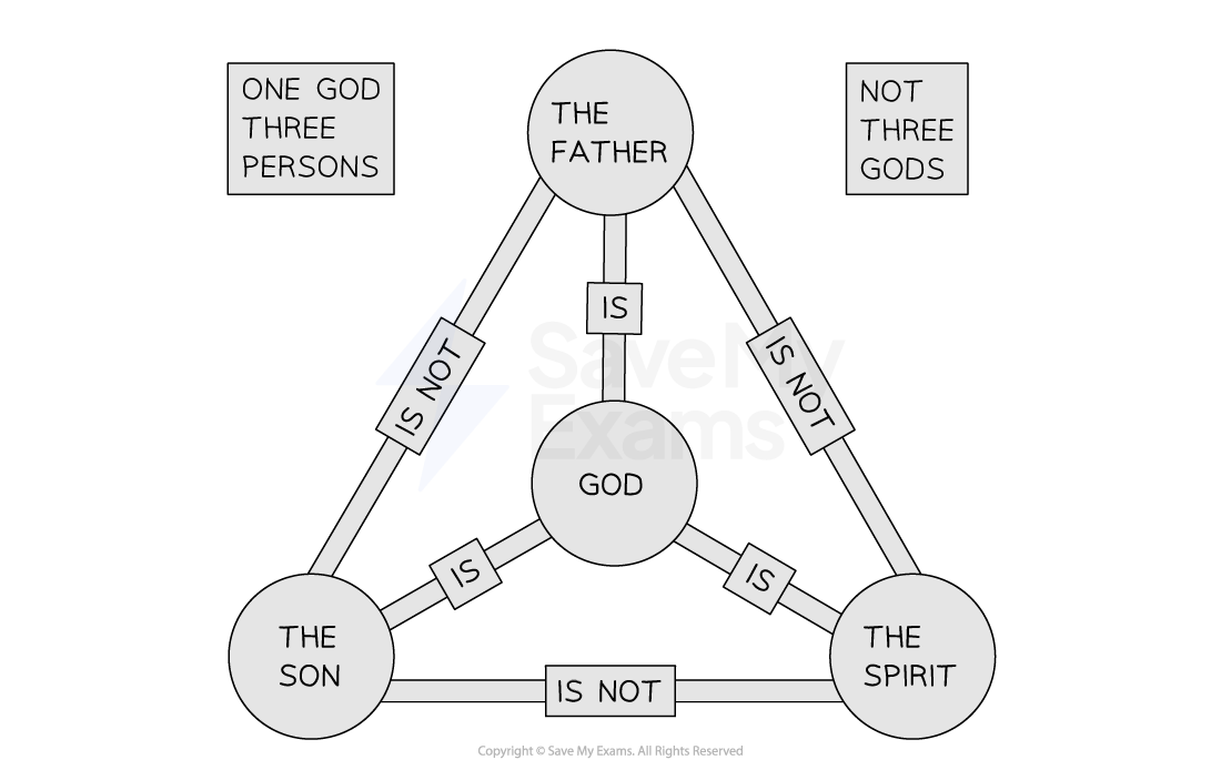 God Trinity Diagram