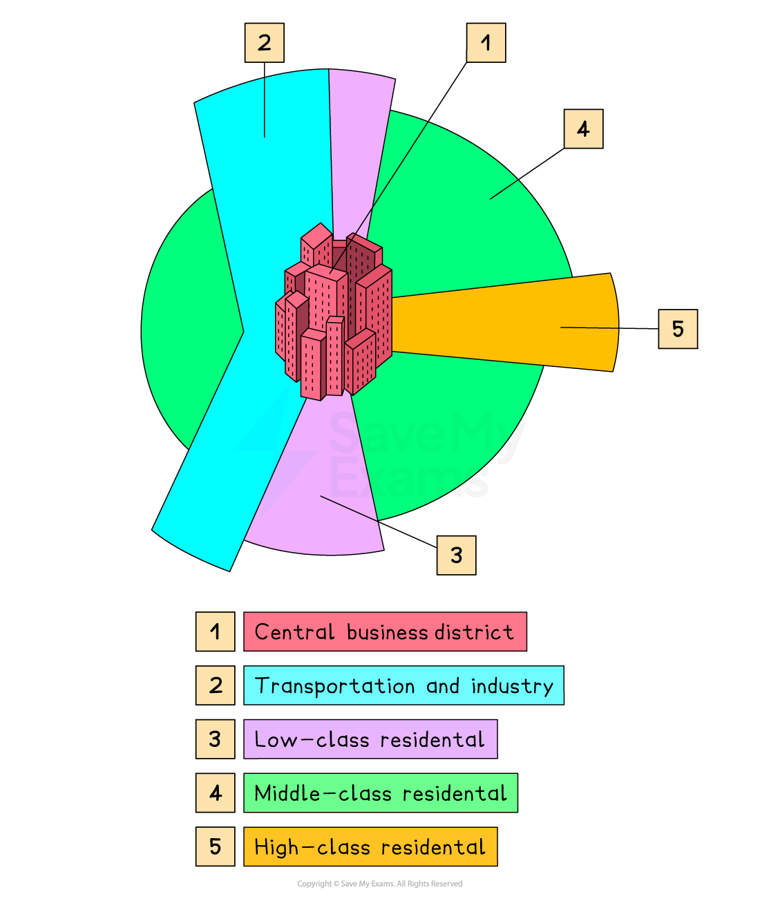 Multiple Nuclei Model Ap Human Geography