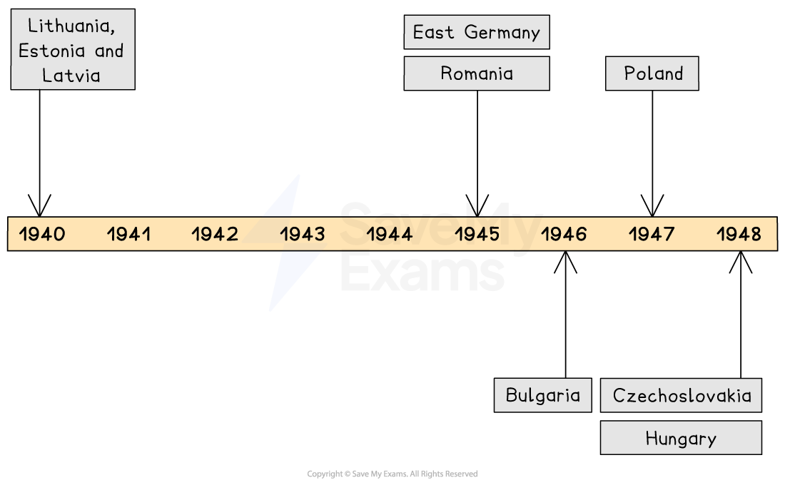 Joseph Stalin Ww2 Timeline