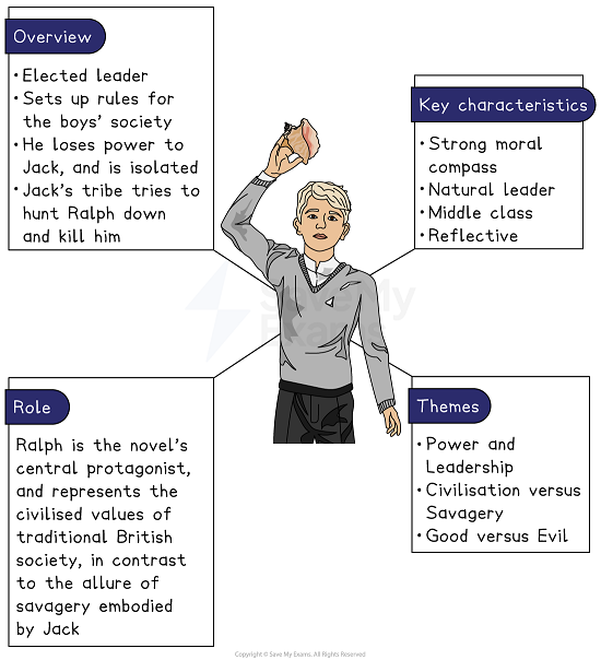 Lord Of The Flies Ralph And Jack