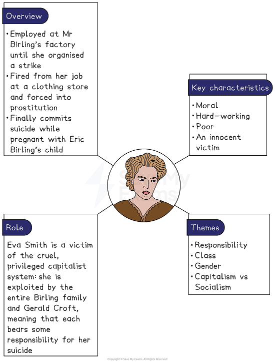 An Inspector Calls Eric Character Profile Teaching
