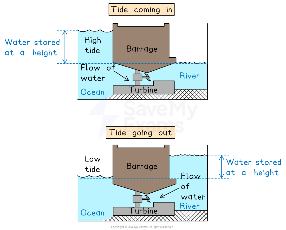 Hydroelectric Dam Diagram
